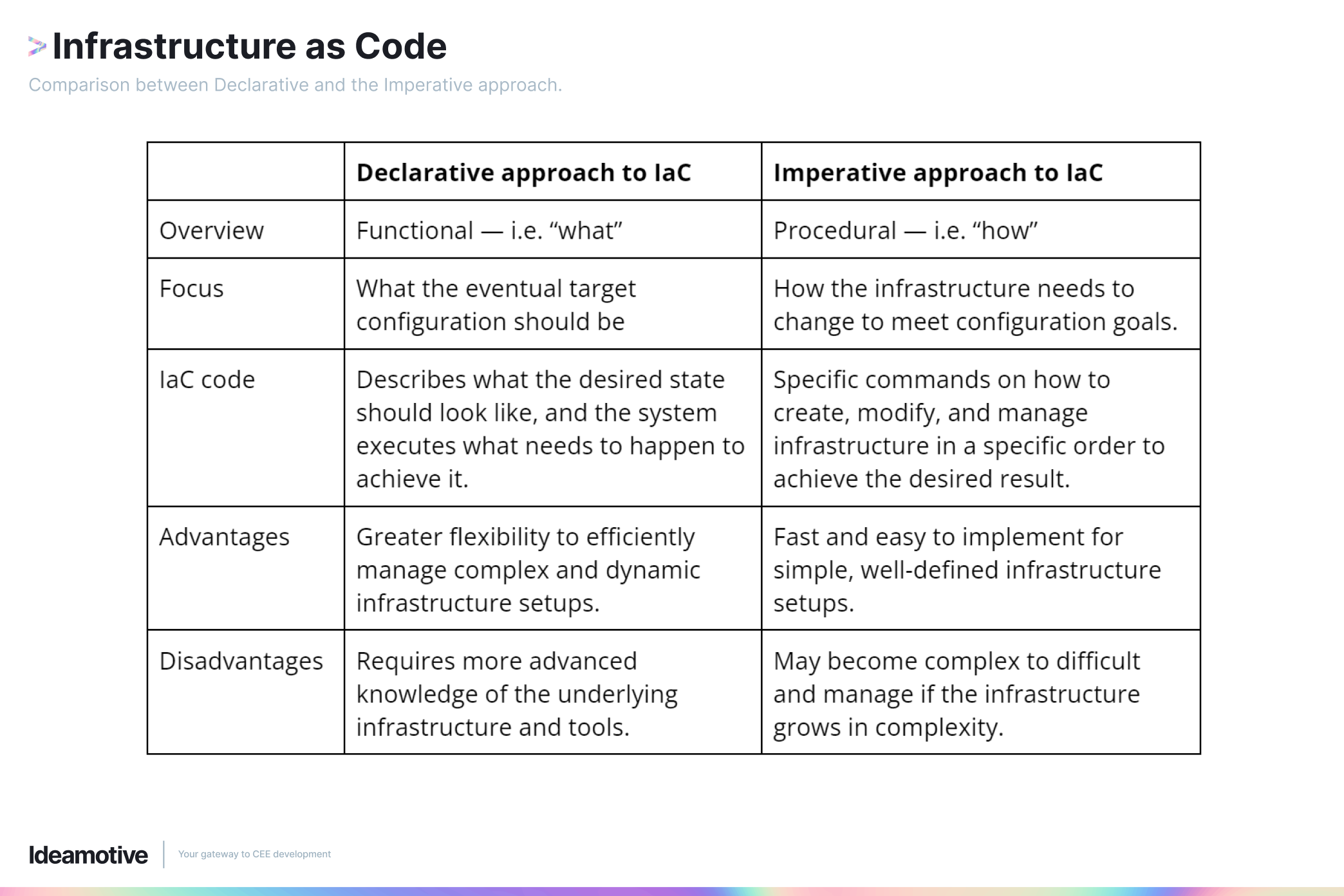 The Benefits of Adopting Infrastructure as Code (IaC)